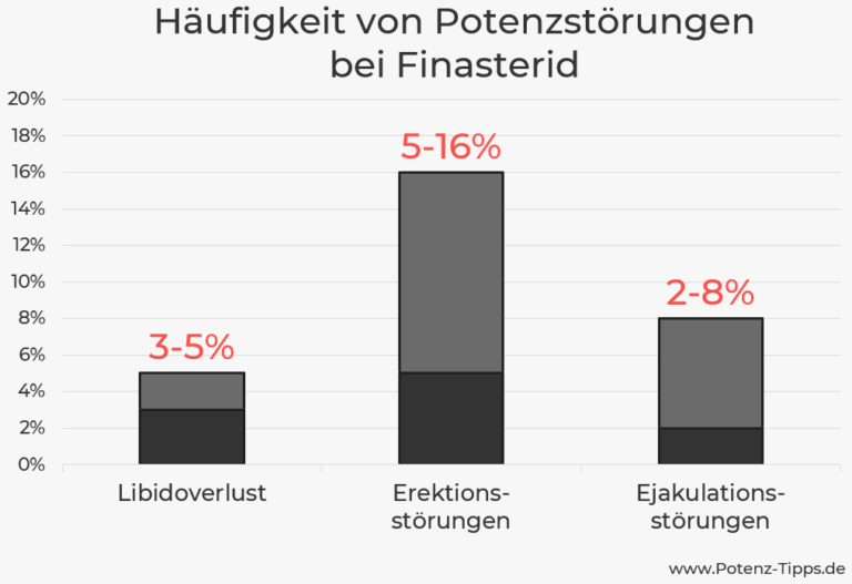 Haarwuchsmittel & Impotenz | Finasterid, Regaine, Minoxidil [2025] — Potenz-Tipps – Für Männer
