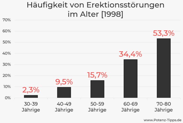 Sind Erektionsstörungen im Alter normal? Studien [2025] — Potenz-Tipps – Für Männer