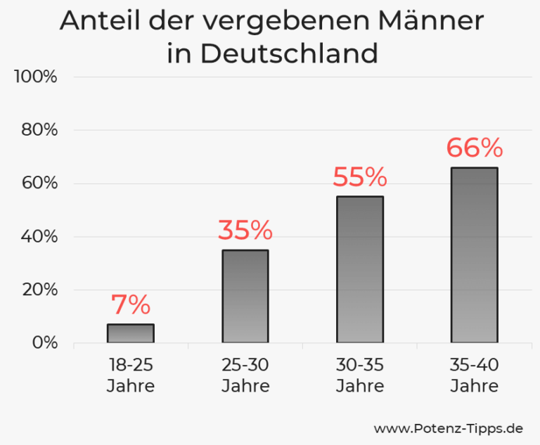 Erektionsstörungen mit 20 | Ursachen & was tun? [2025] — Potenz-Tipps – Für Männer