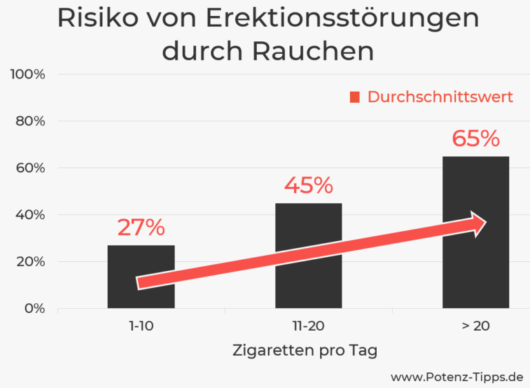Keinen hoch bekommen | Ursachen & Soforthilfen [2025] — Potenz-Tipps – Für Männer