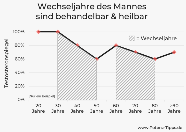 Wechseljahre beim Mann | Ab wann, Dauer & Statistik [2025] — Potenz-Tipps – Für Männer