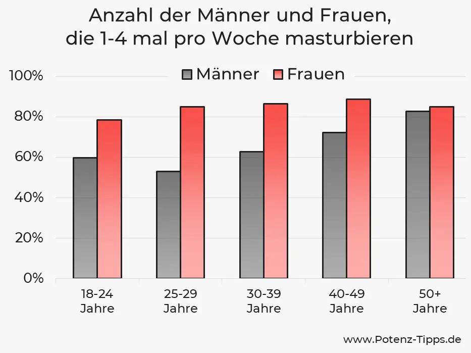 Wie oft masturbieren ist ideal? Neue Studien [2025] — Potenz-Tipps – Für Männer