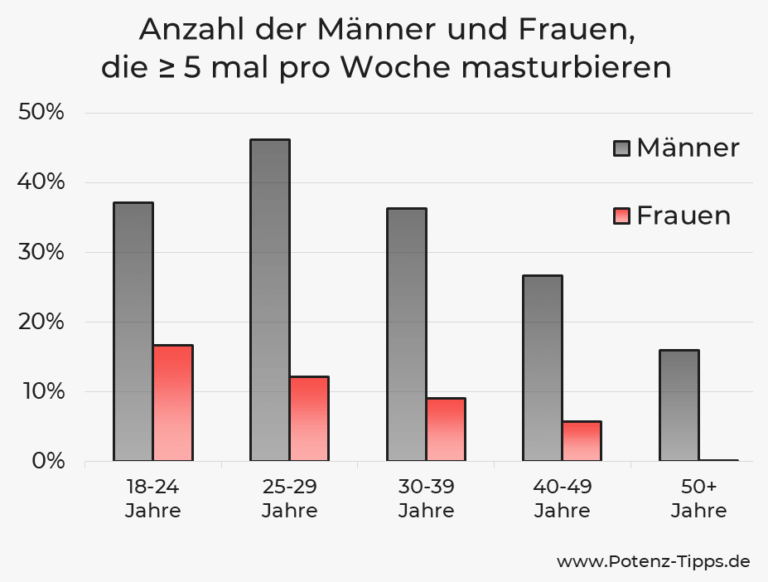 Wie oft masturbieren ist ideal? Neue Studien [2025] — Potenz-Tipps – Für Männer