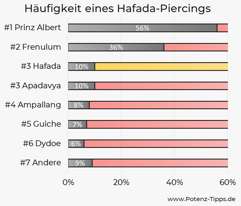 Hafada-Piercing | 5 Arten, Kosten + Bilder [2025] — Potenz-Tipps – Für ...